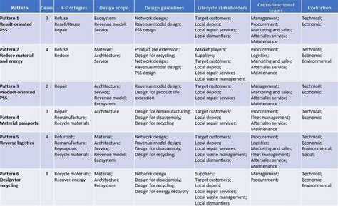 Process Configuration Patterns N Cases Download Scientific Diagram