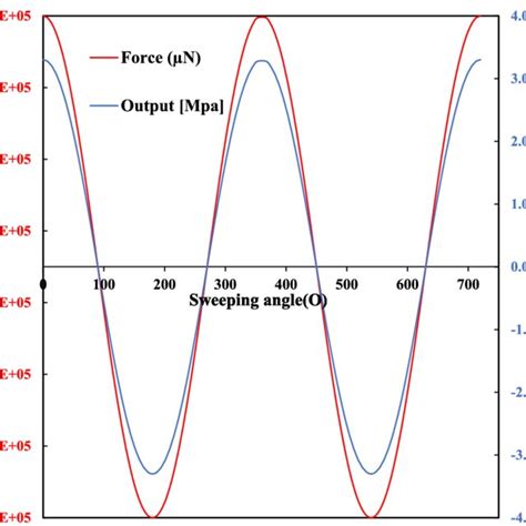 Test Procedure Diagram Of Quasi Static Testing For Validation Fatigue Download Scientific