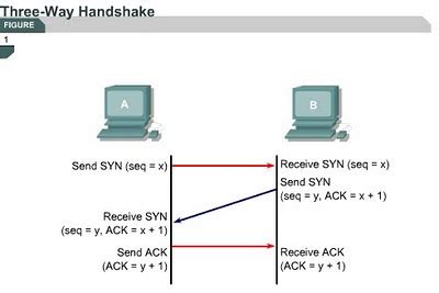 CCNA Be A Good Network Administrator Three Way Handshake