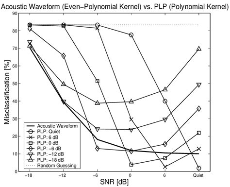 Classification Results For Plp And Acoustic Waveform Domains Svms For
