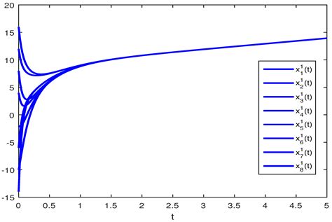 Mathematics Free Full Text Synchronizability Of Multi Layer