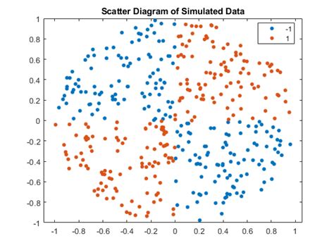 Support Vector Machines For Binary Classification Matlab Simulink