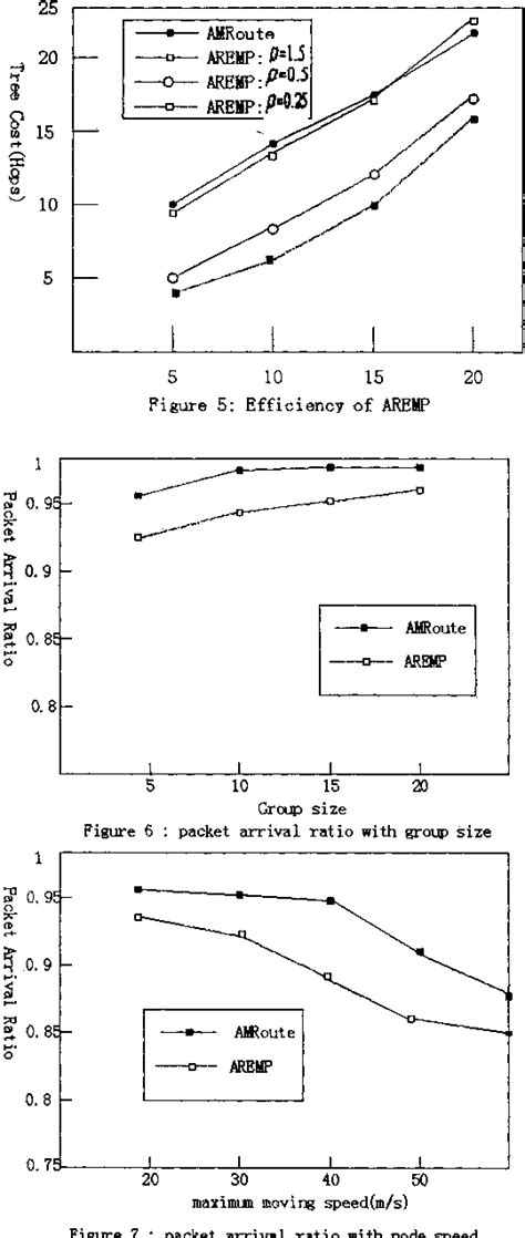 Figure 6 From A Robust Efficient Overlay Multicast Protocol For Mobile