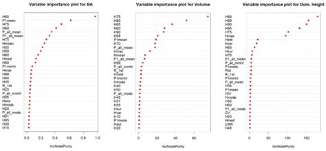 Variable Importance Plot For Dominant Height Ba And Volume In Random Download Scientific