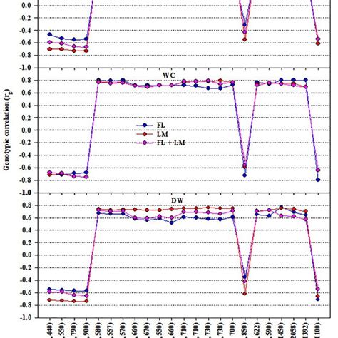 Genetic Correlations Between Different Spectral Reflectance Indices