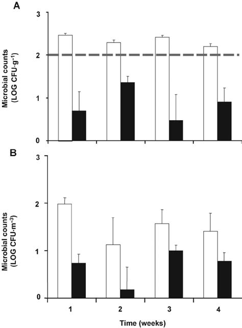 The Occurrence Of Staphylococcus And And ¤ Total Viable Counts On Red Download Scientific Diagram