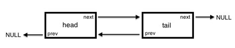 Pointers Implement A Doubly Linked List In C Stack Overflow