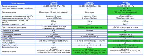 Сравнение Rigol серии 7000 с конкурентами Новости Техника М Современное измерительное