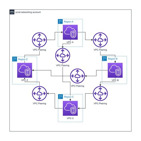 Vpc Peering Vs Transit Gateway And Beyond Key Choices In Aws Network Design