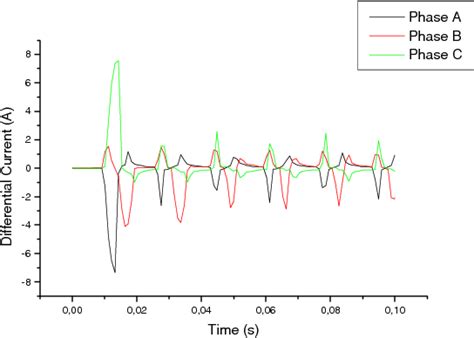 Figure 1 From A Power Transformer Protection With Recurrent Ann Saturation Correction Semantic