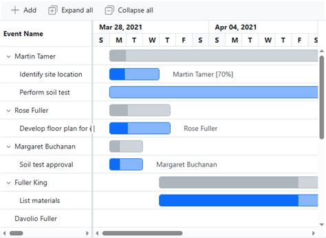 Resource View In Blazor Gantt Chart Component Syncfusion