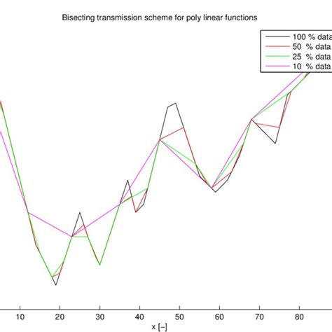 Fifo Scheme For Linear Input Functions And Differing Data Fractions