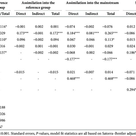 Direct Indirect And Total Effects Results Of Sem Standardized Download Scientific Diagram