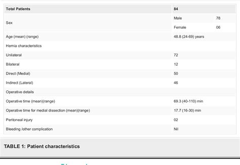 Table 1 From Pre Peritoneal Fat As A Guide To Extended View Total