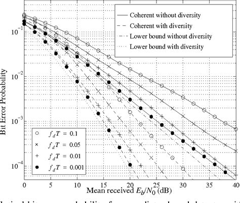 figure 5 from decision directed coherent detection in multicarrier systems on rayleigh fading
