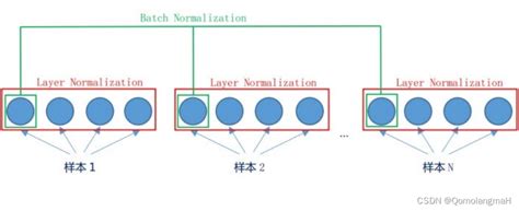 【深度学习实验】网络优化与正则化(六):逐层归一化方法——批量归一化、层归一化、权重归一化、局部响应归一化 Csdn博客 【深度学习实验】网络优化与正则化(六):逐层归一化方法——批量归一化、层归一化、权重归一化、局部响应归一化 Csdn博客