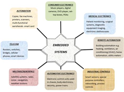 32 Gb Embedded Systems Microcontroller At ₹ 2000 In Bengaluru Id 21991490012