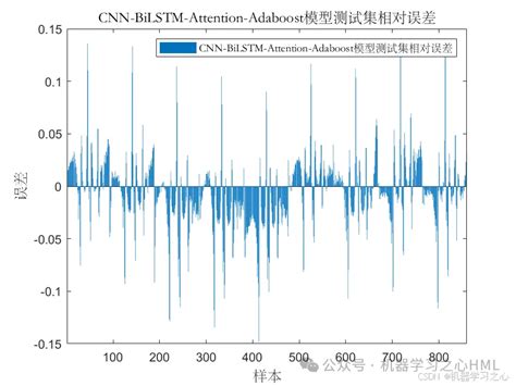 先用先发！注意力机制 时空融合！组合双向集成学习预测！cnn Bilstm Attention Adaboost多变量负荷预测 Csdn博客