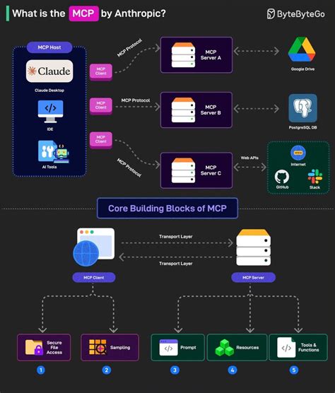 ai mcp modelcontextprotocol futureofai aiintegration