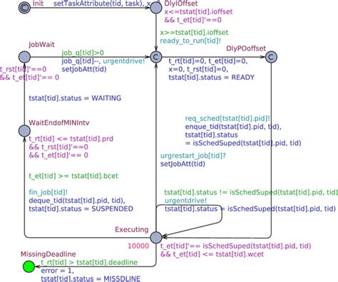 Swa Model Of A Stochastic Task Download Scientific Diagram