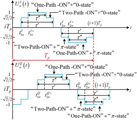 Hyper Beamforming With Single Sideband Time Modulated Phased Arrays For Automotive Radar