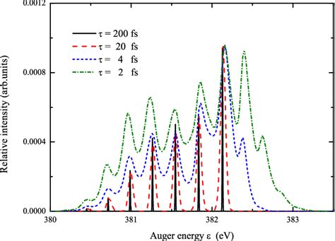 Shown Are Ras By Resonant Weak X Ray Laser Pulses With Different Pulse Download Scientific