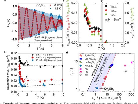 Figure 3 From Time Reversal Symmetry Breaking Charge Order In A Correlated Kagome Superconductor