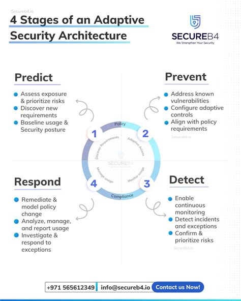 🛡️adaptive Security Architecture Is A Cutting Edge Approach To Cyber… Secureb4