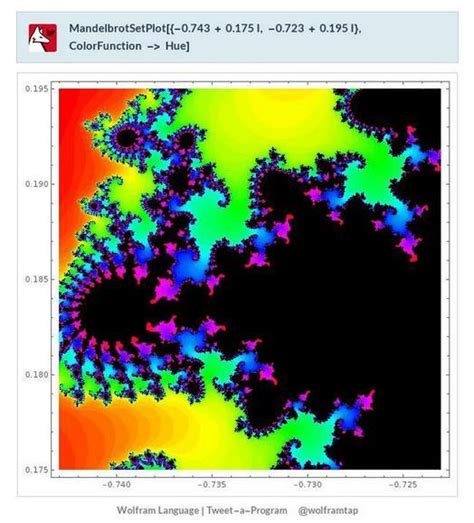 Four Dimensional Zoetropes Fractal Fun Tweet A Program Mandelbrot Code