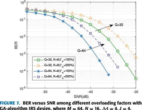 Figure 1 From Performance Analysis And Phase Shift Design Of Irs Aided Uplink Otfs Scma