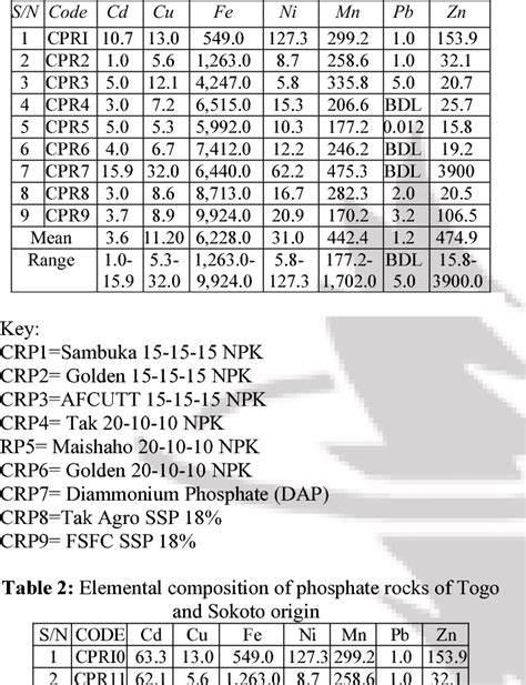 Inorganic Phosphate Rocks