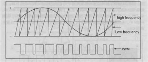What Is PWM Electrical Technology