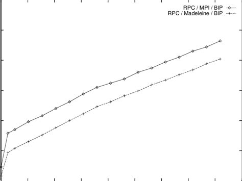 Performance Of Remote Procedure Calls Over Madeleine And Over Mpi The Download Scientific