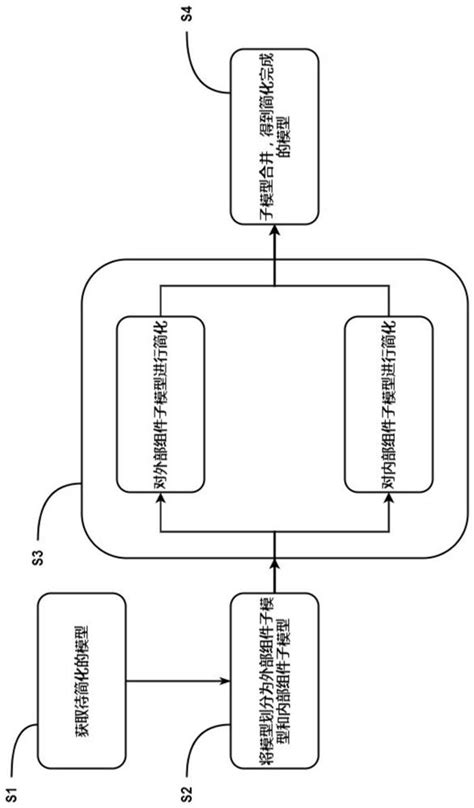 model simplification processing method device equipment and computer
