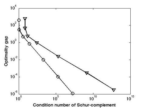 Plot Of The Condition Number Of The Schur Complement Matrix In The Ipm