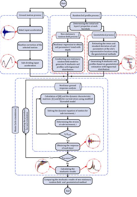 Flowchart Of The Proposed Method For The Nonlinear Stochastic Ground Download Scientific