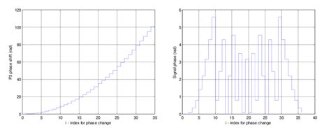 A Illustrates The Discrete Phase Values And B Illustrates The Download Scientific Diagram