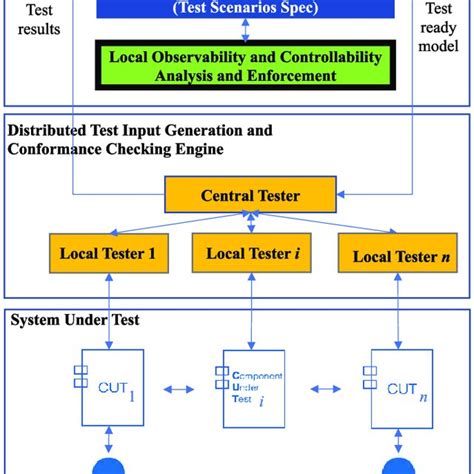 Test Architecture For The Model Based Integration Testing Of