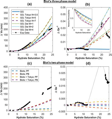 Comparison Of Ultrasonic Shear Wave Velocity Vs And Attenuation Download Scientific Diagram