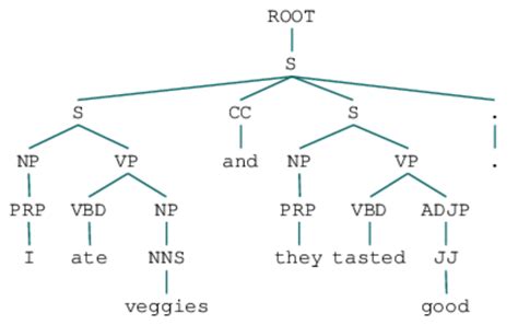 Constituency Parse Tree Is Used For Detecting Phrases Download Scientific Diagram