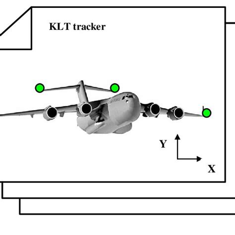 Virtual Sensor Paradigm Using Klt Tracker The Chosen Key Points Are Download Scientific