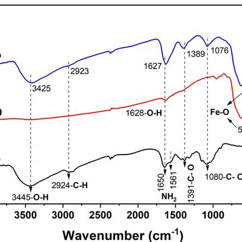ftir spectra of a cs b fe3o4 and c fo cs2 nanoparticles