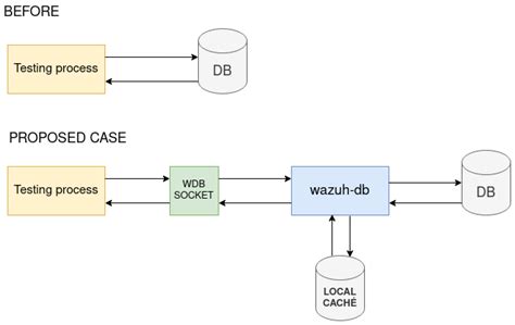 querying db information using wazuh db · issue 1122 · wazuh wazuh qa · github