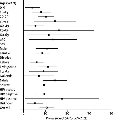 Prevalence Of Sars Cov 2 In Six Districts In Zambia In July 2020 A Cross Sectional Cluster