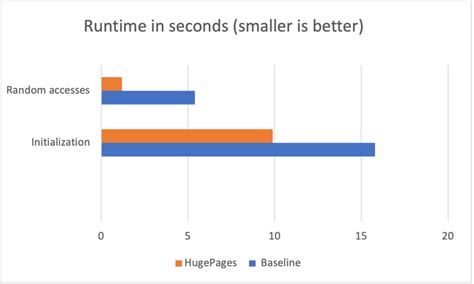 Low Latency Optimization Understanding Huge Pages Part 1 Hudson River Trading