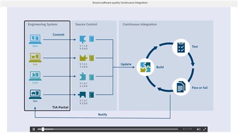 Ensure Software Quality Continuous Integration
