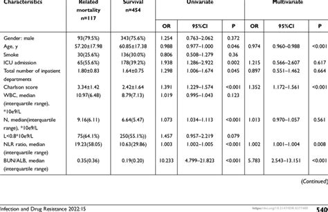 Significant Univariate And Multivariate Logistic Regression Analyses Of