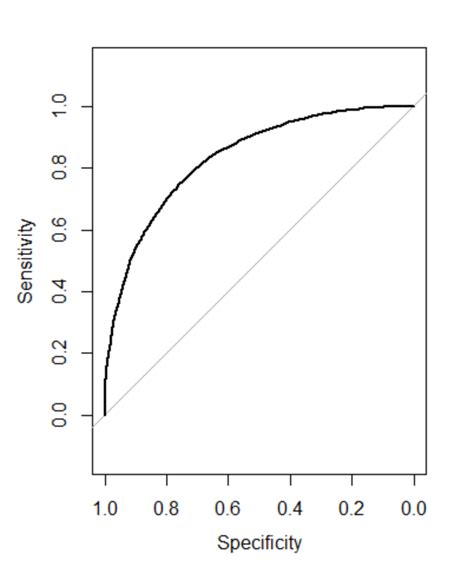 Machine Learning Is A Sensitivity Specificity Curve Equal To A