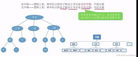 5 1 1树的定义基本术语及性质 CSDN博客