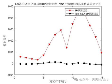 Ssa Bp回归预测matlab基于tent混沌映射改进的麻雀算法优化bp神经网络风电功率预测附代码 Csdn博客